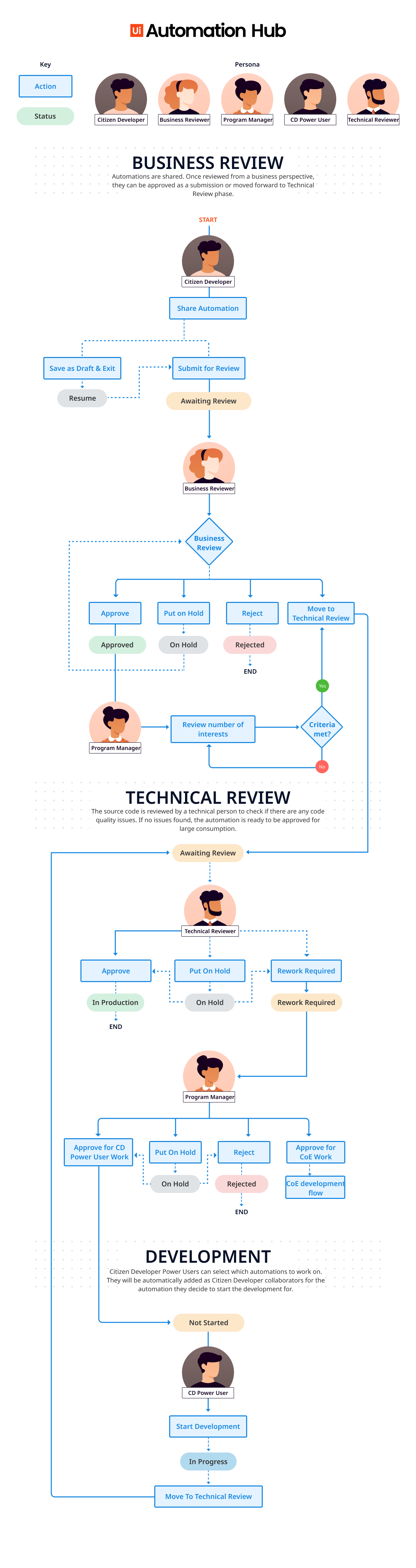 Automation Hub - Understanding the Citizen Developer Flow